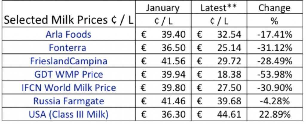 Major milk price drop announced for December - Agriland.ie
