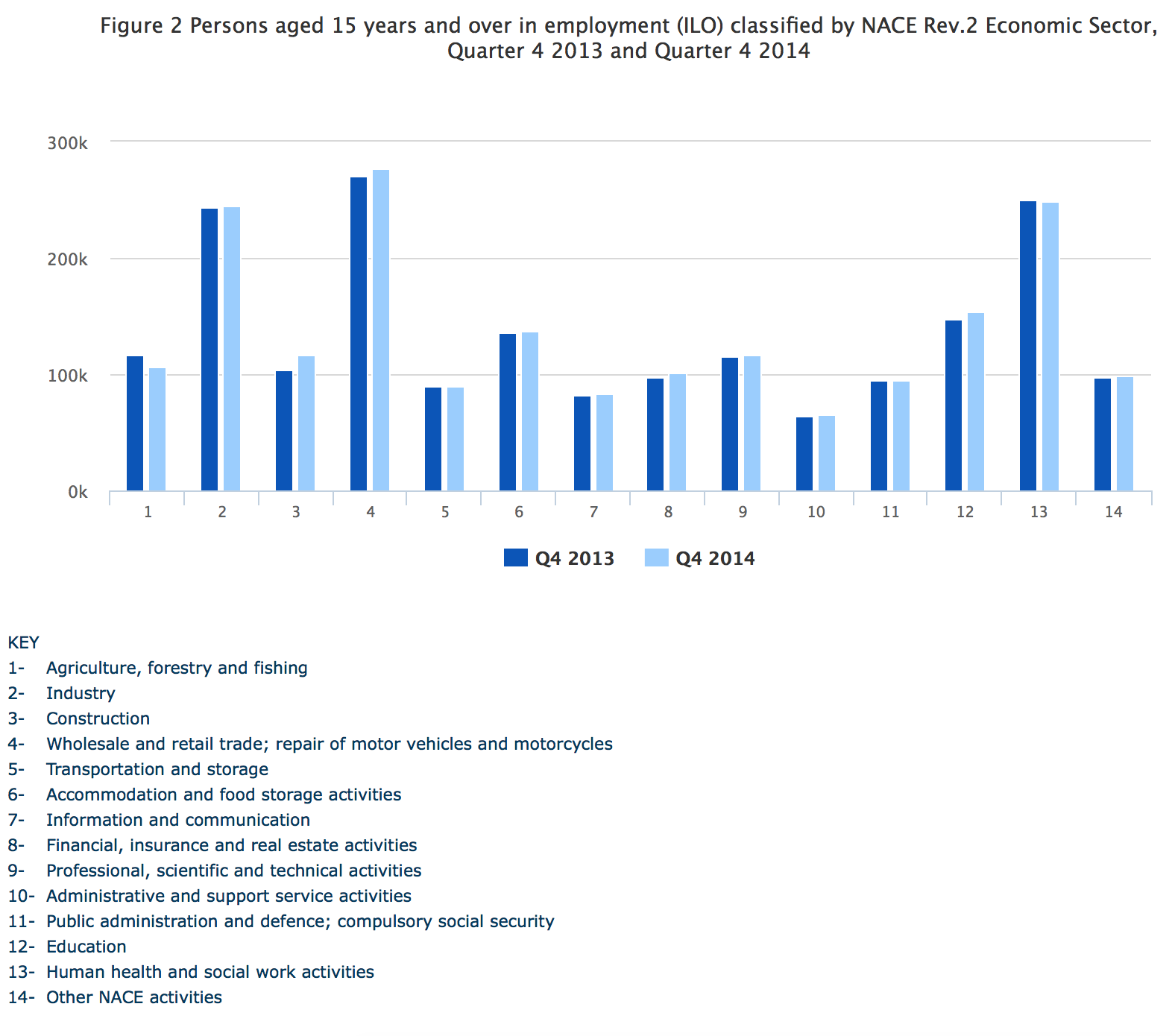 Employment numbers in agriculture sector drop 10% - Agriland.ie