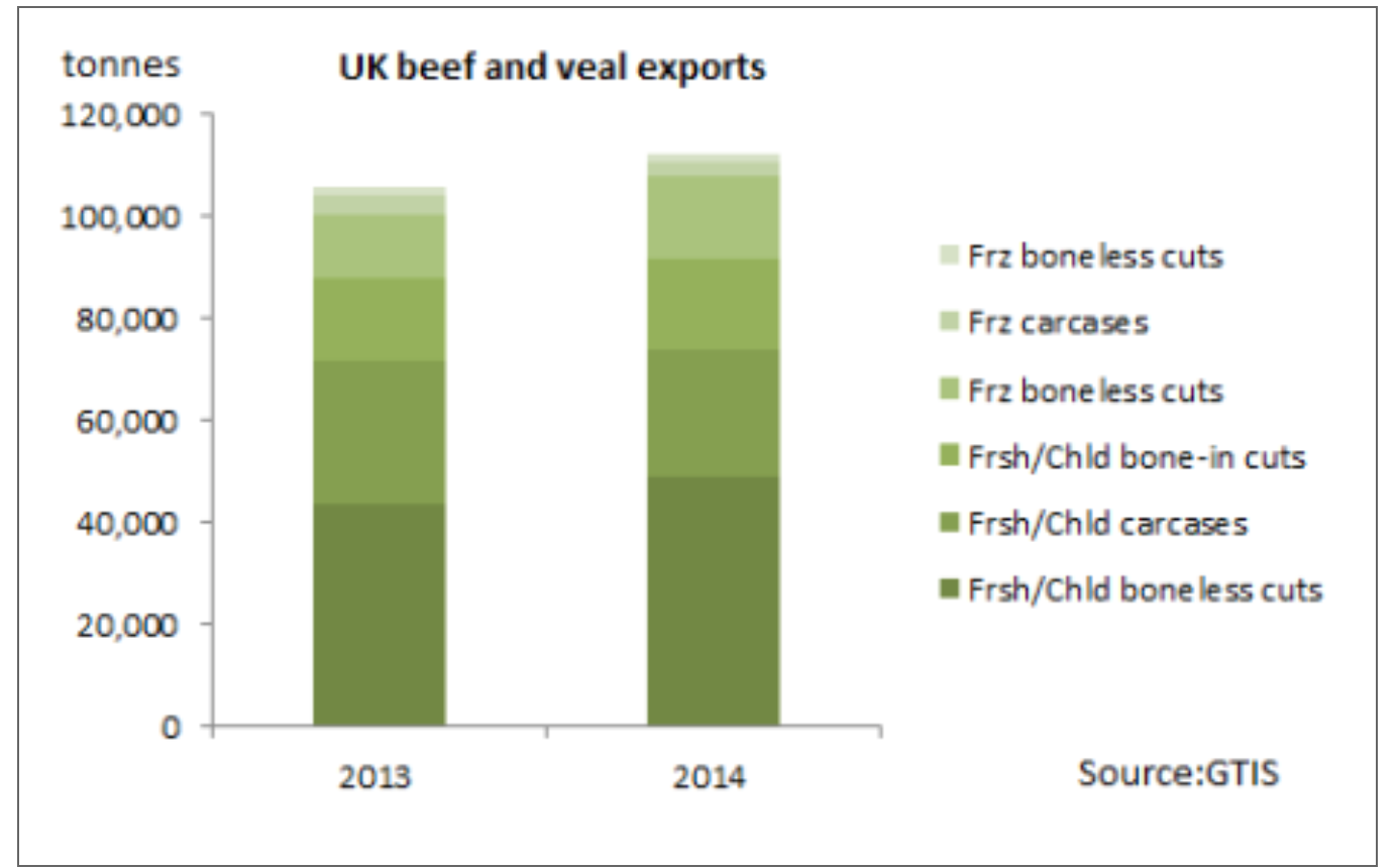 60% of the UK's beef exports go to Ireland and the Netherlands ...