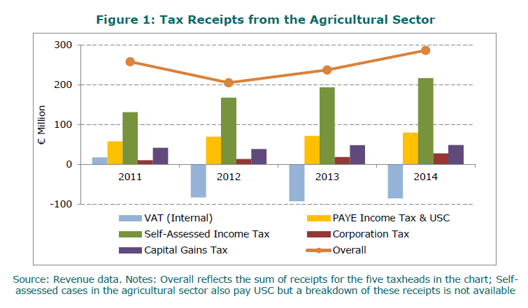 Do farmers really pay their fair share of tax?