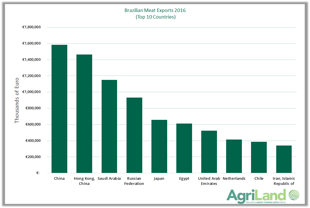 The Brazilian beef industry: Just how big is it? - Agriland.ie