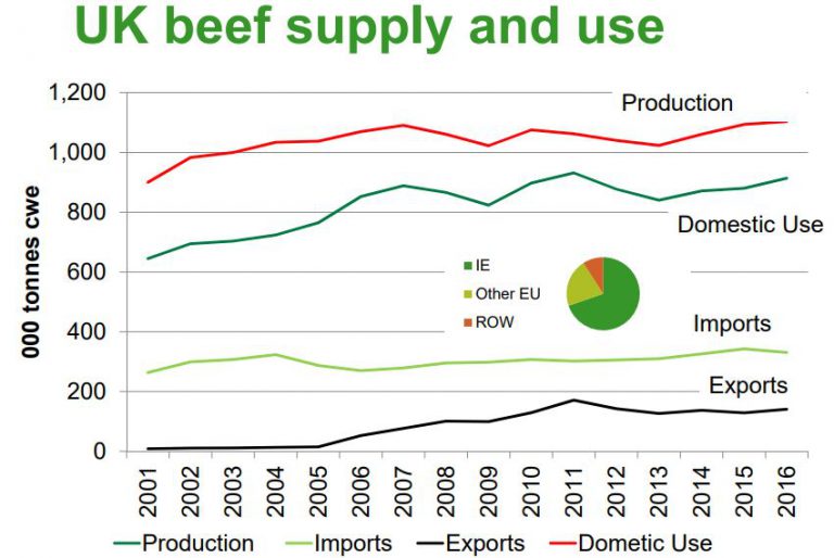 Brexit and Irish beef farms - what's the potential impact? - Agriland.ie