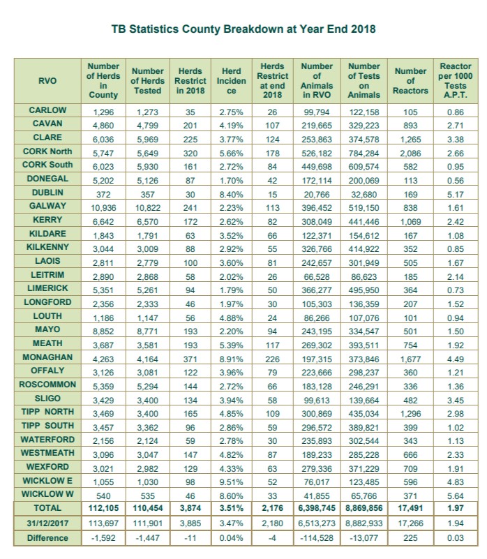 'Marginal' increase in national TB statistics for 2018 - Agriland.ie
