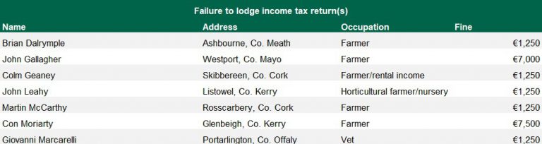12 farmers on latest tax defaulters list...with largest bill of € ...