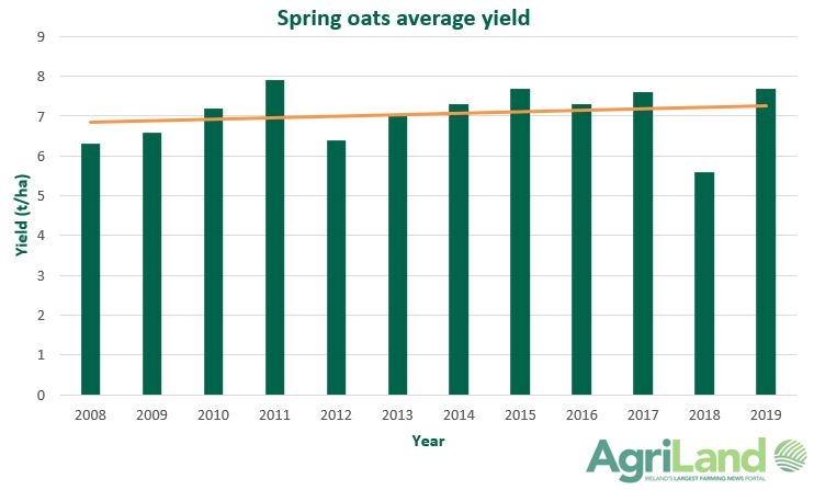 Have average cereal yields changed in recent years? - Agriland.ie