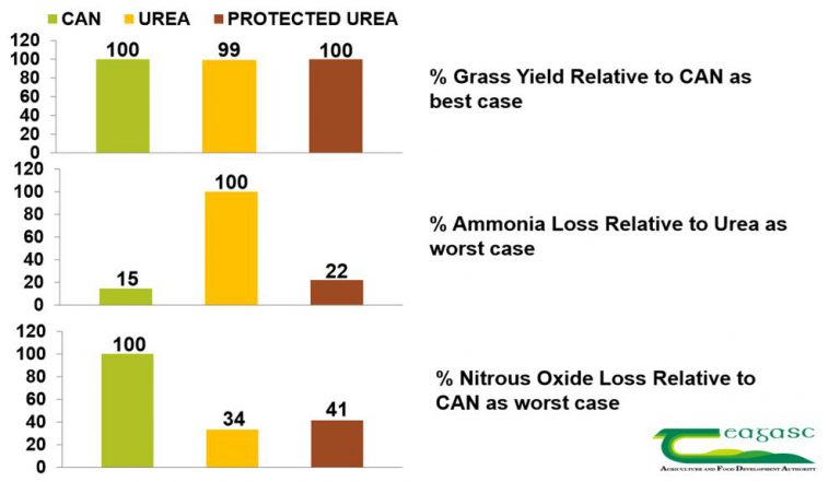 Should you switch to protected urea? - Agriland.ie