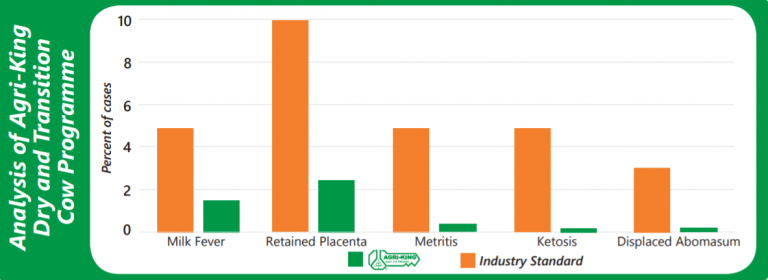 Dry and transition cow nutrition: The importance of it and getting it ...