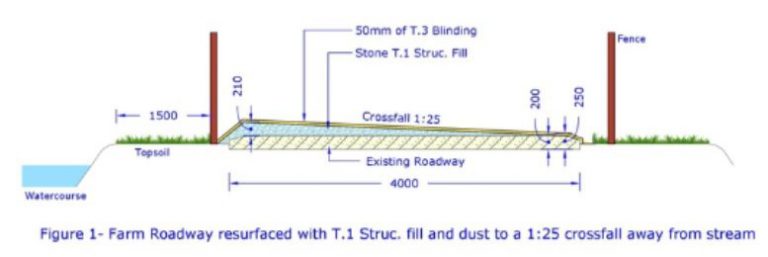 New rules for farm roadways to take effect in 2021 - Agriland.ie