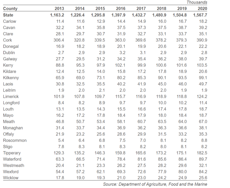 Dairy numbers: Which county topped the dairy-cow charts in 2020?