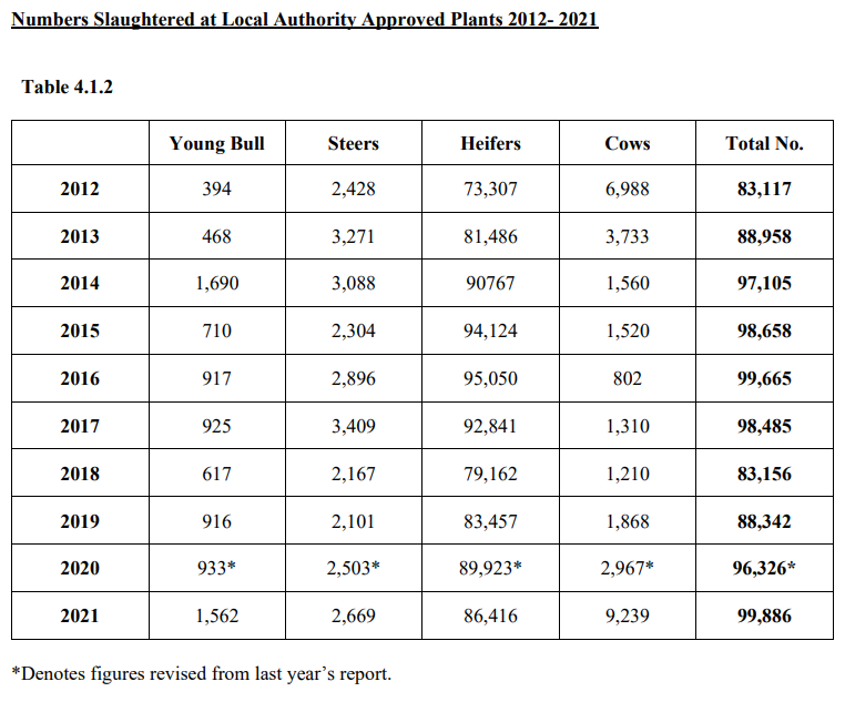 Beef carcass weights, grades and fat-class averages for 2021 - Agriland.ie
