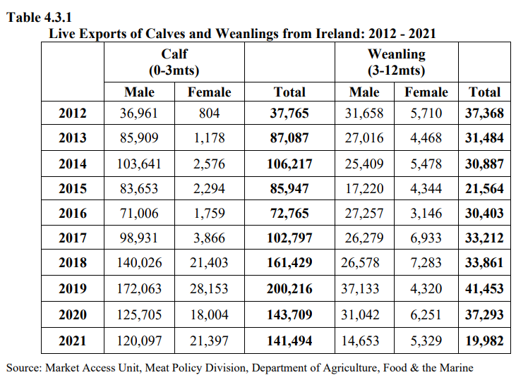 Beef carcass weights, grades and fat-class averages for 2021 - Agriland.ie