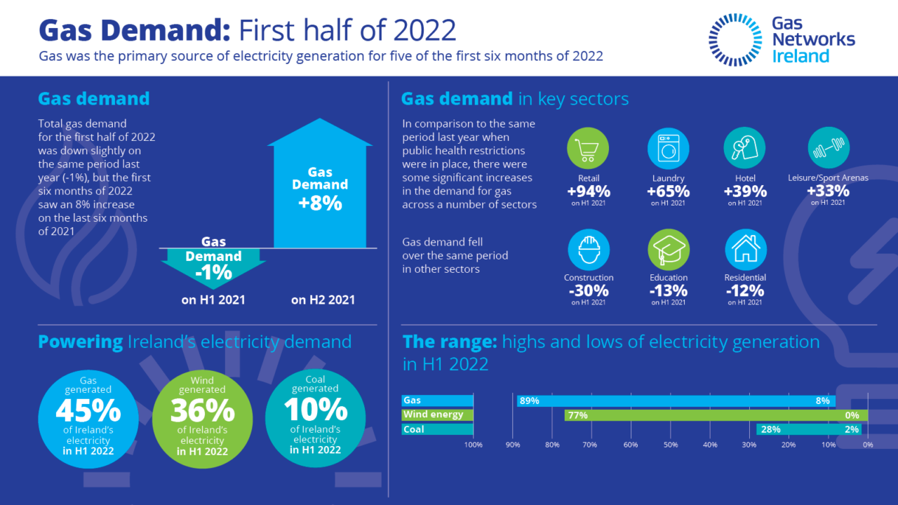 Gas demand up by 11% in June year-on-year - Agriland.ie
