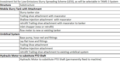 DAFM unveils new TAMS 3 list - Agriland.ie