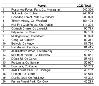 Coillte gets €3m to develop forests & facilities - Agriland.ie
