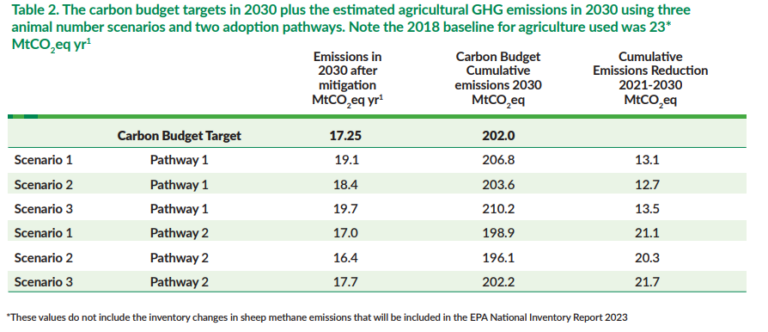 New Teagasc MACC aims to reduce greenhouse gas emissions - Agriland.ie