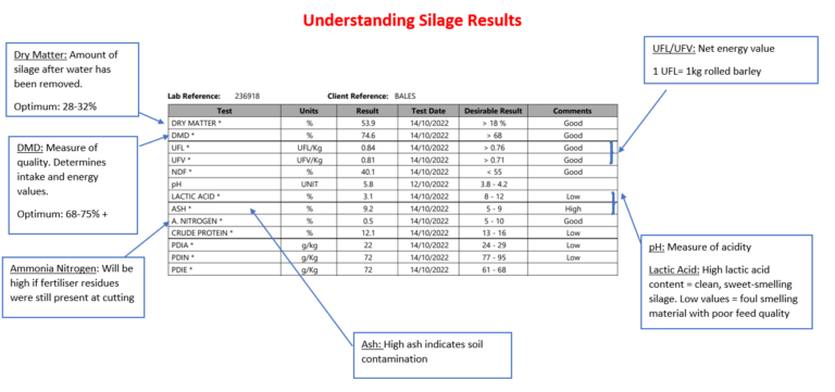 Advice: Fodder budgets and interpreting silage test results - Agriland.ie