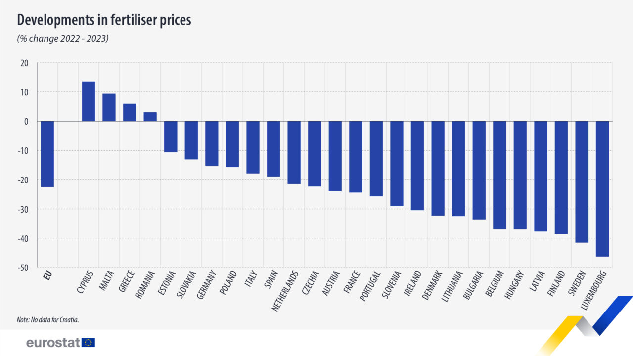 Eurostat: 23% price increase for potatoes - Agriland.ie