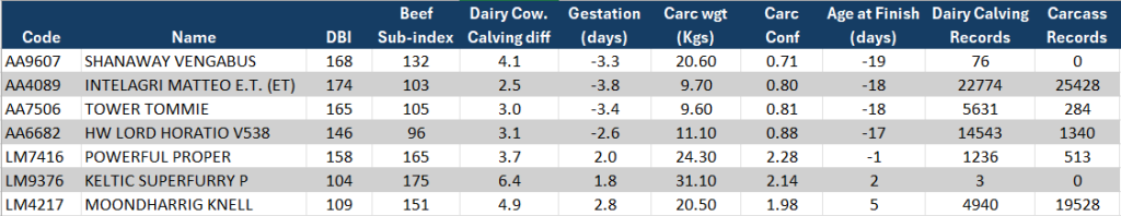 Cows producing 500kg of solids & quality beef calves in Donegal ...